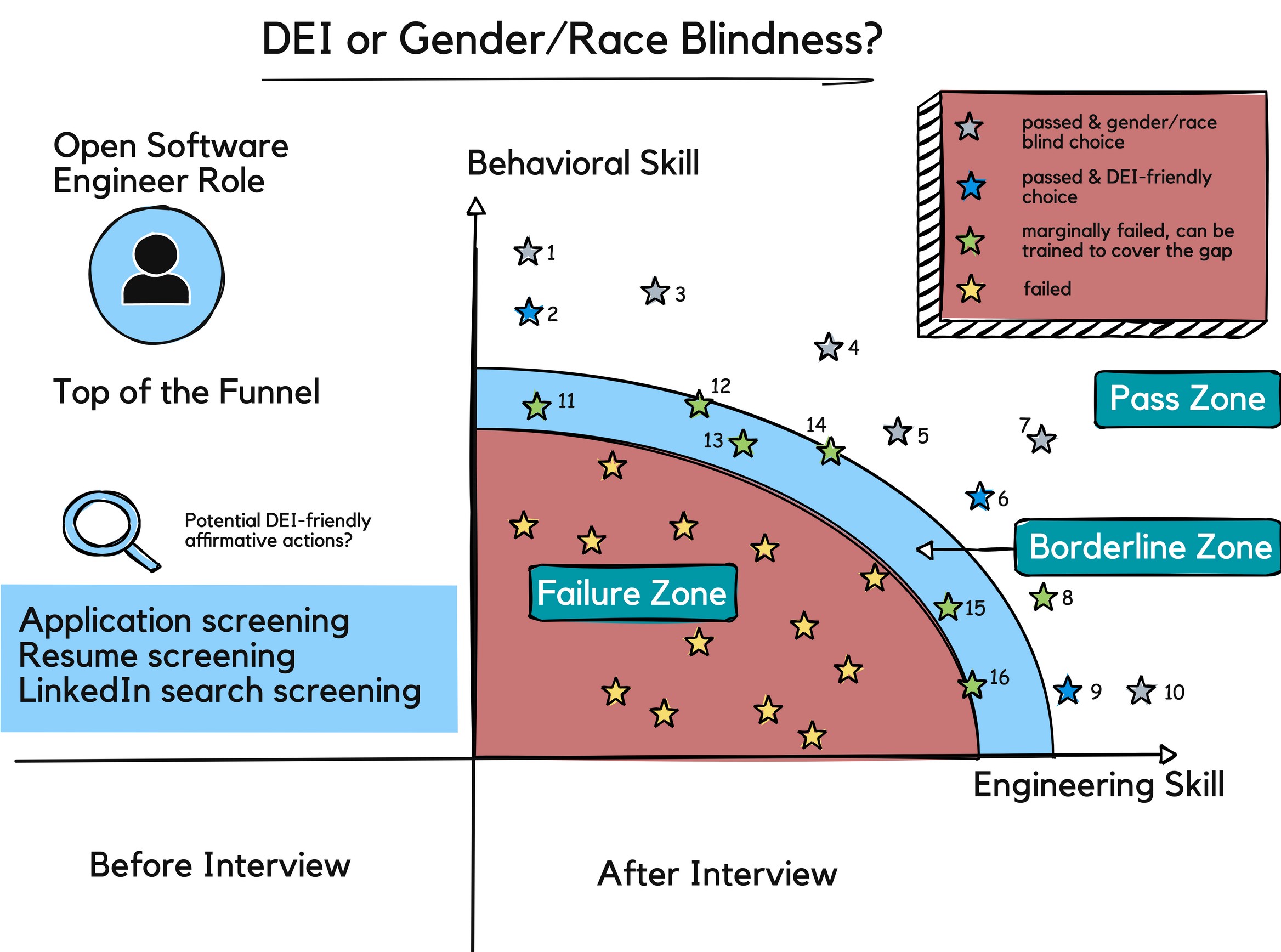 Balancing Merit and Diversity: Navigating DEI and Race/Gender-Blind ...